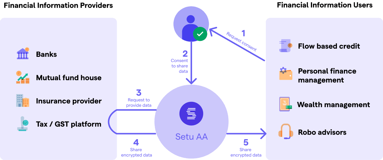 Introduction to Account Aggregators – Setu AA
