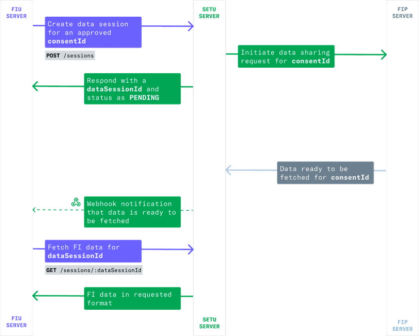 Data Flows – Setu AA