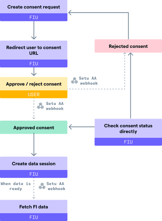 FIU API Integration – Setu AA